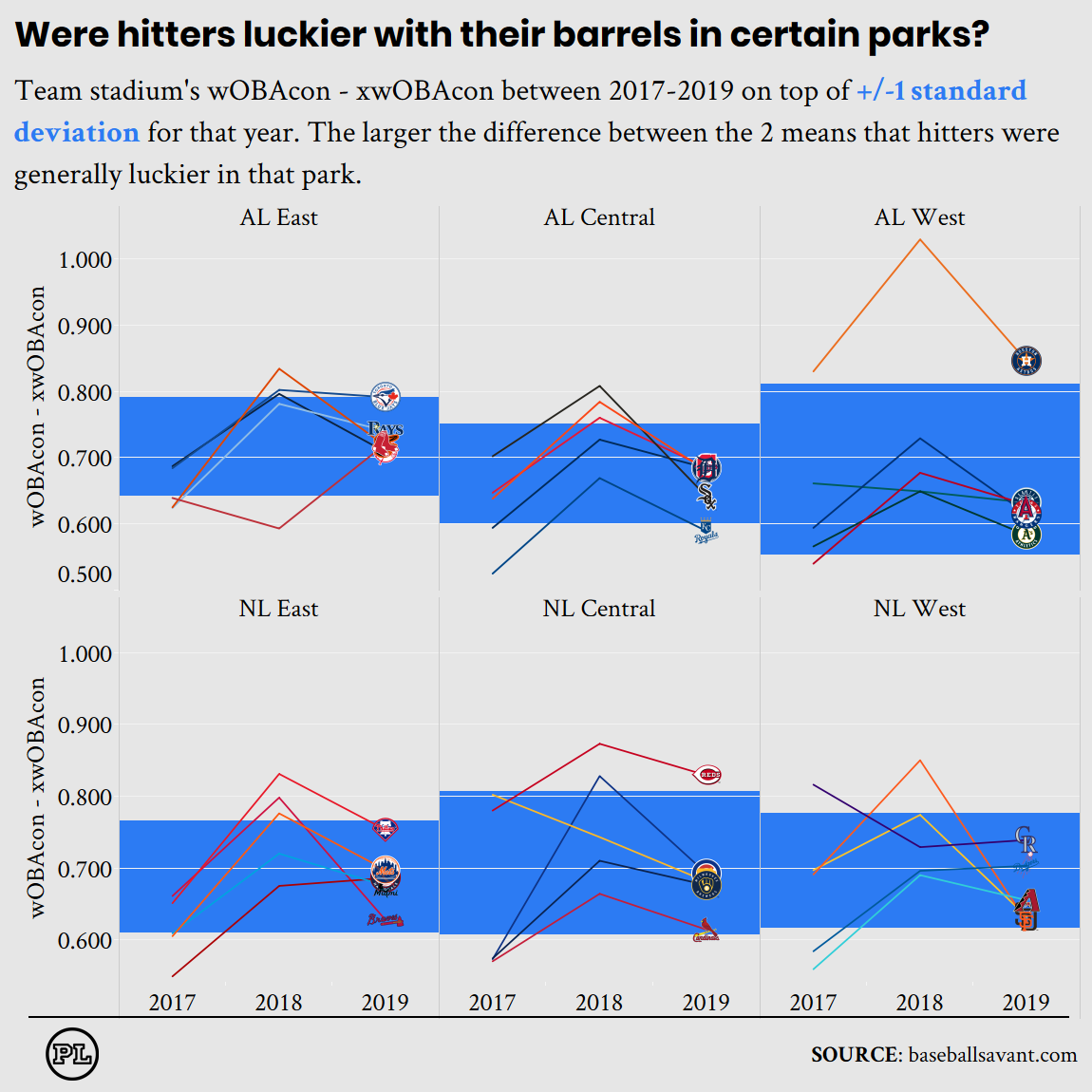 Going Deep: What Barrels Tell Us About the Nuance of Park Factors ...