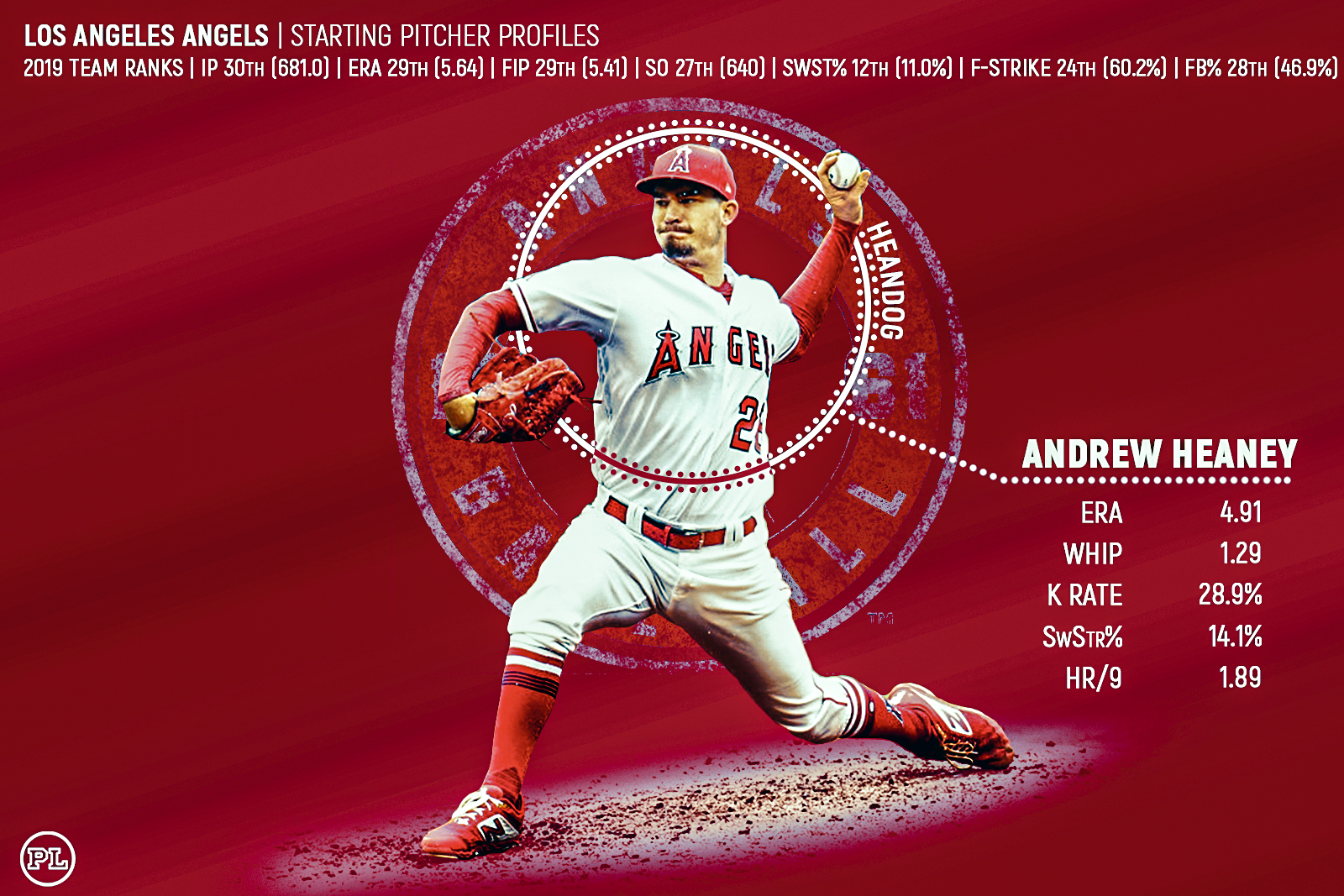 Player Profiles 2020: Los Angeles Angels Starting Pitchers | Pitcher List