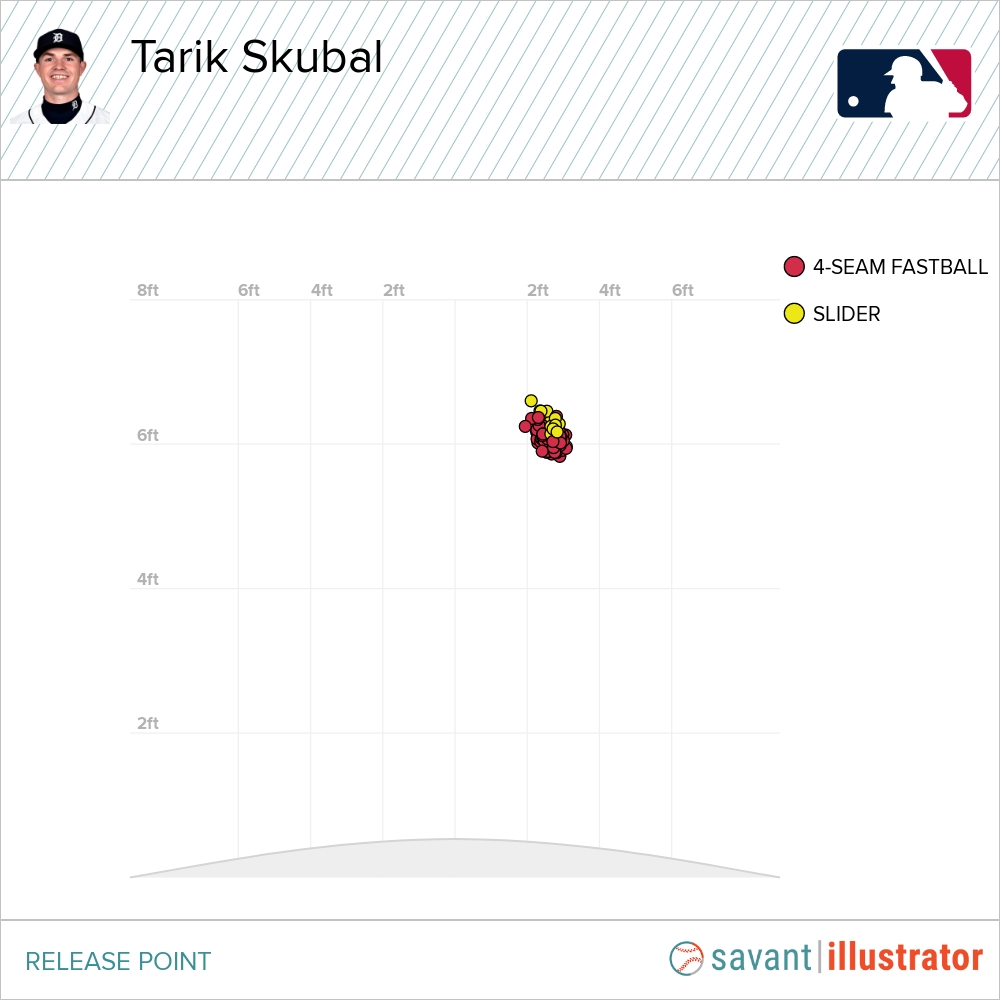 Real, Weird, and Possibly Spectacular: Checking Out Tarik Skubal's ...